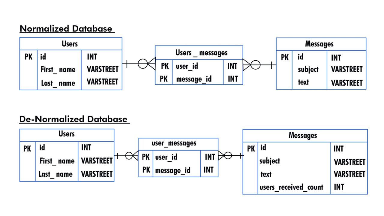 Database Normalization: بهبود ساختار و عملکرد دیتابیس - داکبورد
